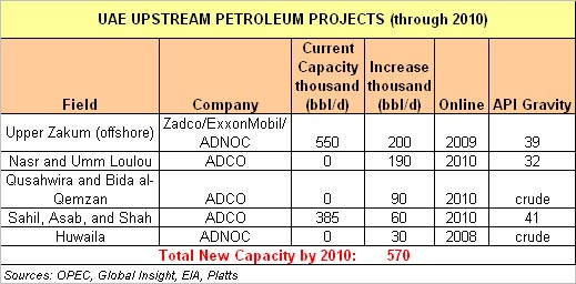 Oil in UAE-European Union